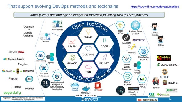 Bluemix Application Monitoring Ppt