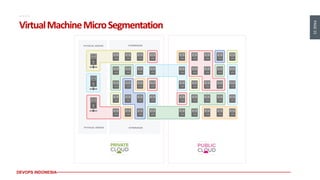 DevOps Indonesia - DevSecOps - Application Security on Production Environment | PDF