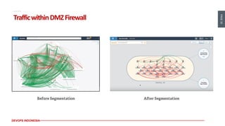 DevOps Indonesia - DevSecOps - Application Security on Production Environment | PDF