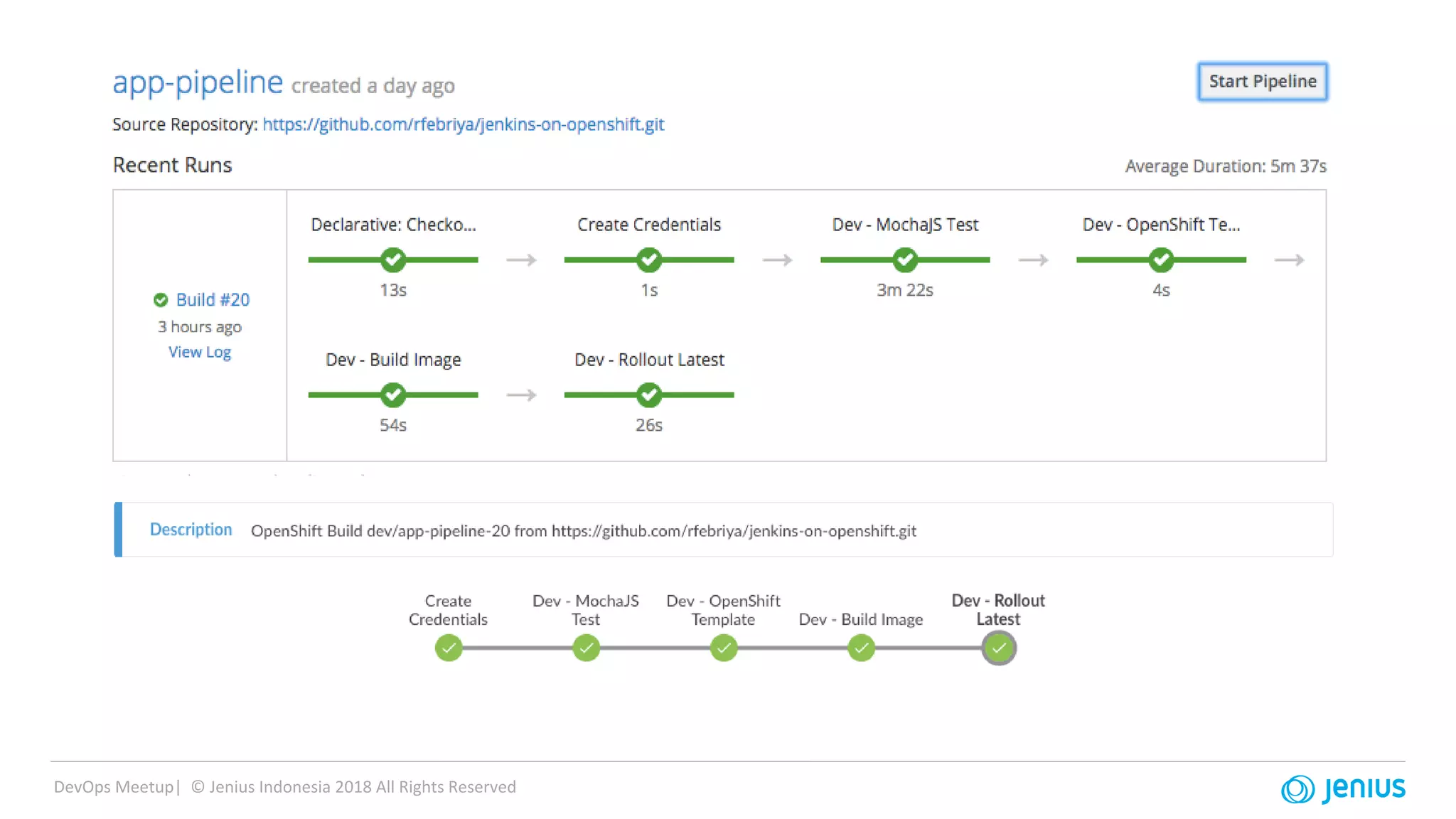 DevOps Indonesia #8 - CI/CD with Openshift | PDF