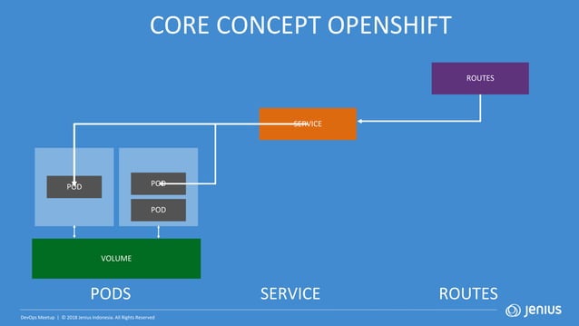 DevOps Indonesia #8 - CI/CD with Openshift | PPT