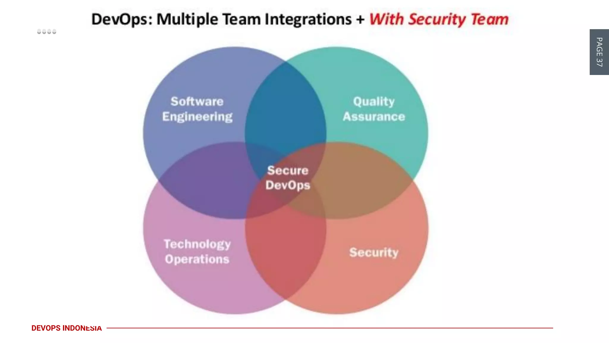 Devops Indonesia 9 Devsecops Ppt Free Download