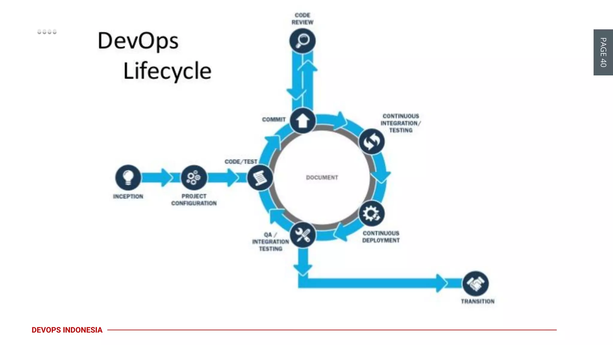 DevOps Indonesia #9 - DevSecOps | PDF