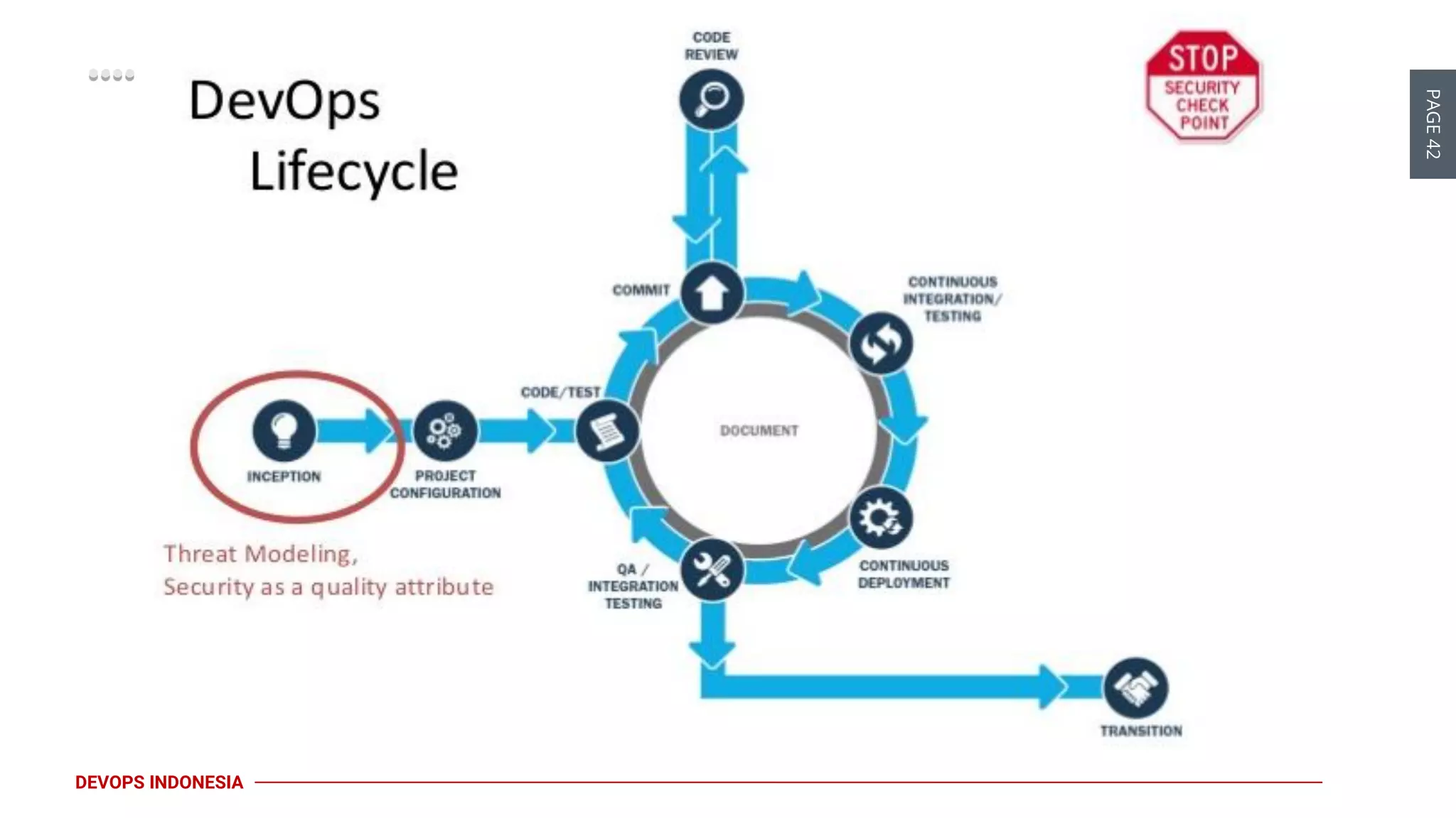 Devops Indonesia 9 Devsecops Ppt Free Download