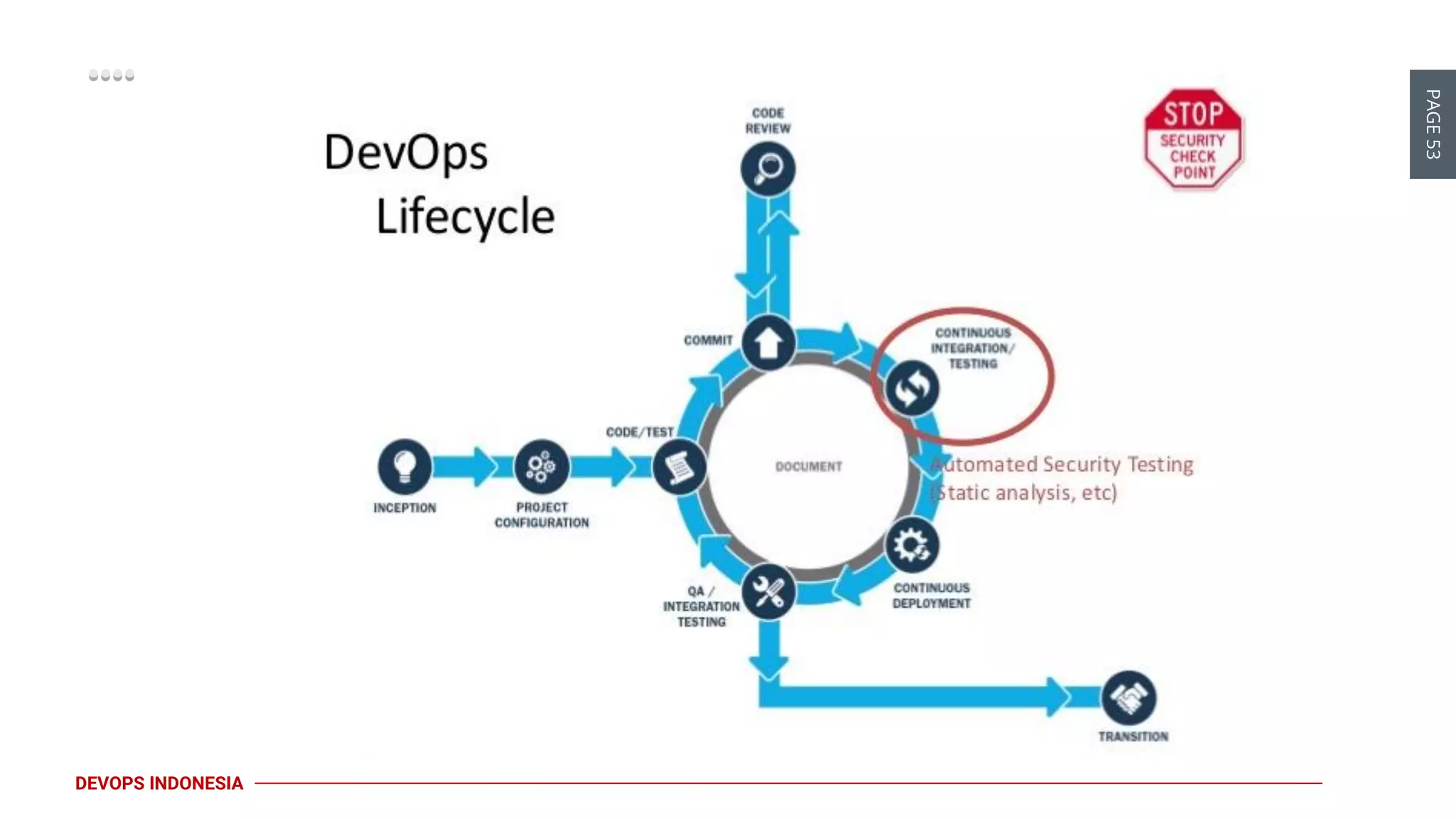 DevOps Indonesia #9 - DevSecOps | PPT | Free Download