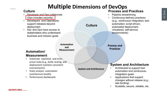 Devops Indonesia 9 Devsecops Ppt