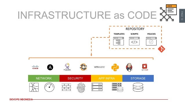 Infrastructure as a Code