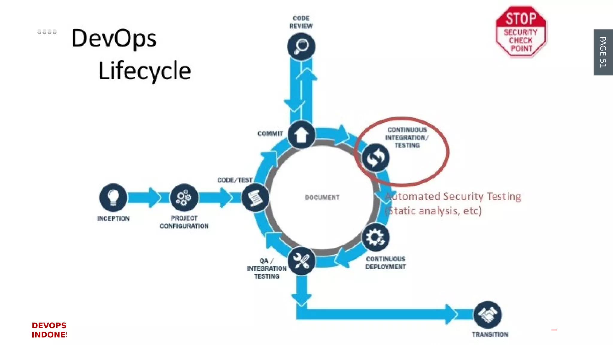 Devops Indonesia Devsecops The Open Source Way Ppt