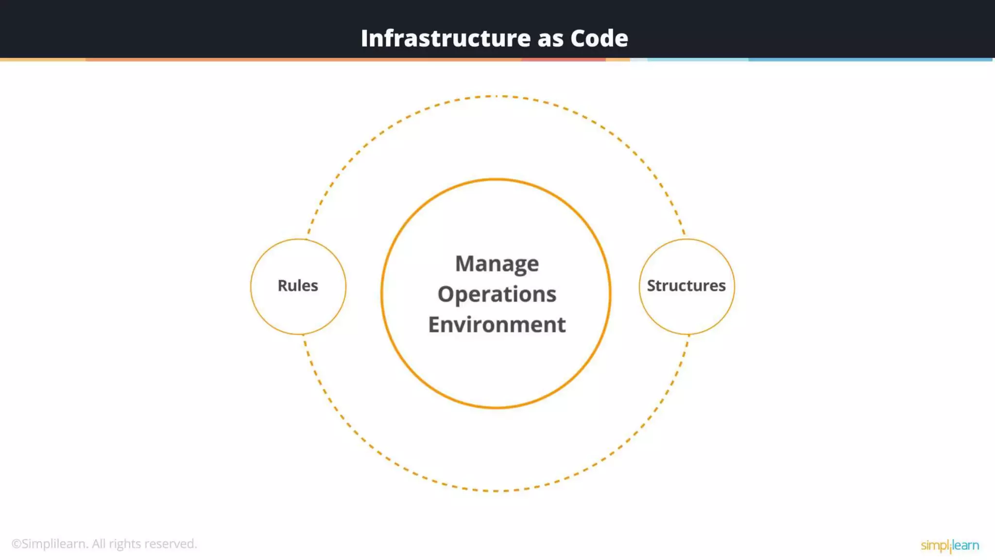 Devops Infrastructure As Code Devops Tutorial For Beginners Devops Tutorial Simplilearn Ppt