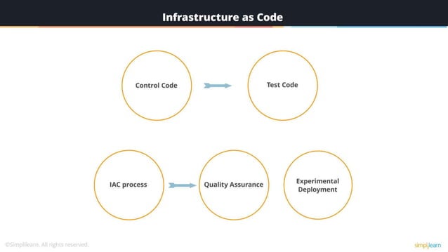 DevOps Infrastructure as Code | DevOps Tutorial For Beginners | DevOps Tutorial | Simplilearn | PPT
