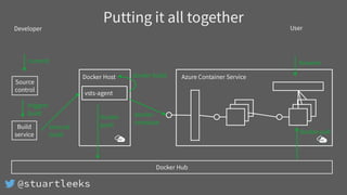 DevOps'ing Containers | PPT