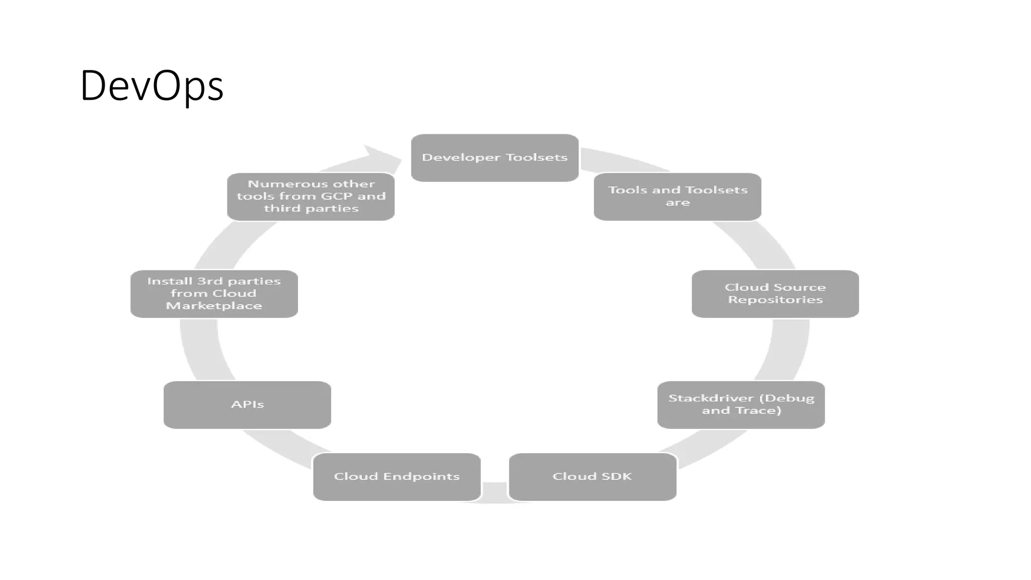 DevOps on GCP Course Compared to AWS | PPT