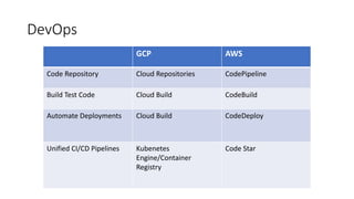 DevOps on GCP Course Compared to AWS | PPT