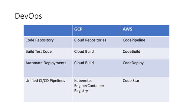 DevOps on GCP Course Compared to AWS | PPT
