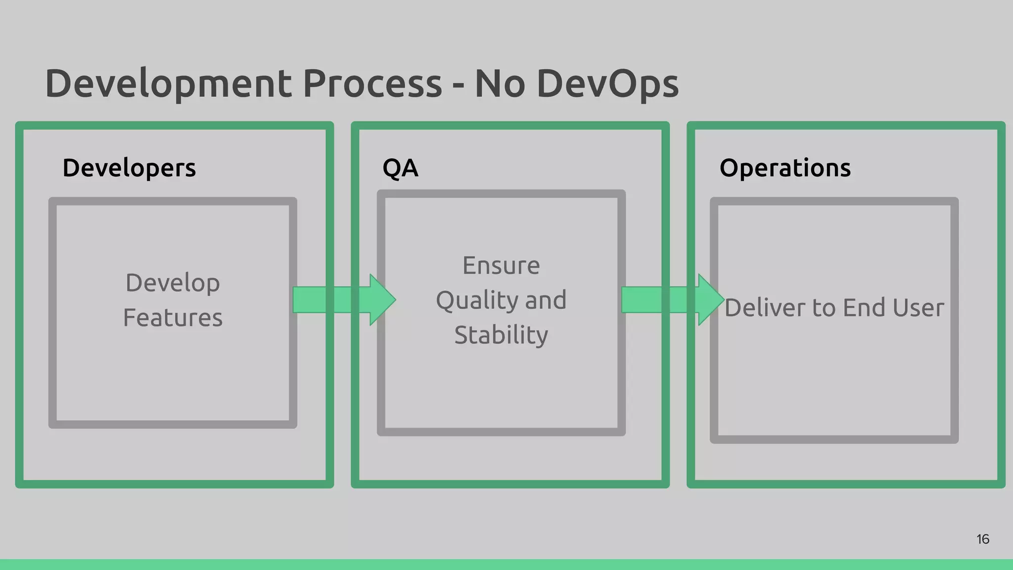 Introduction to DevOps | PDF | Computing | Technology & Computing