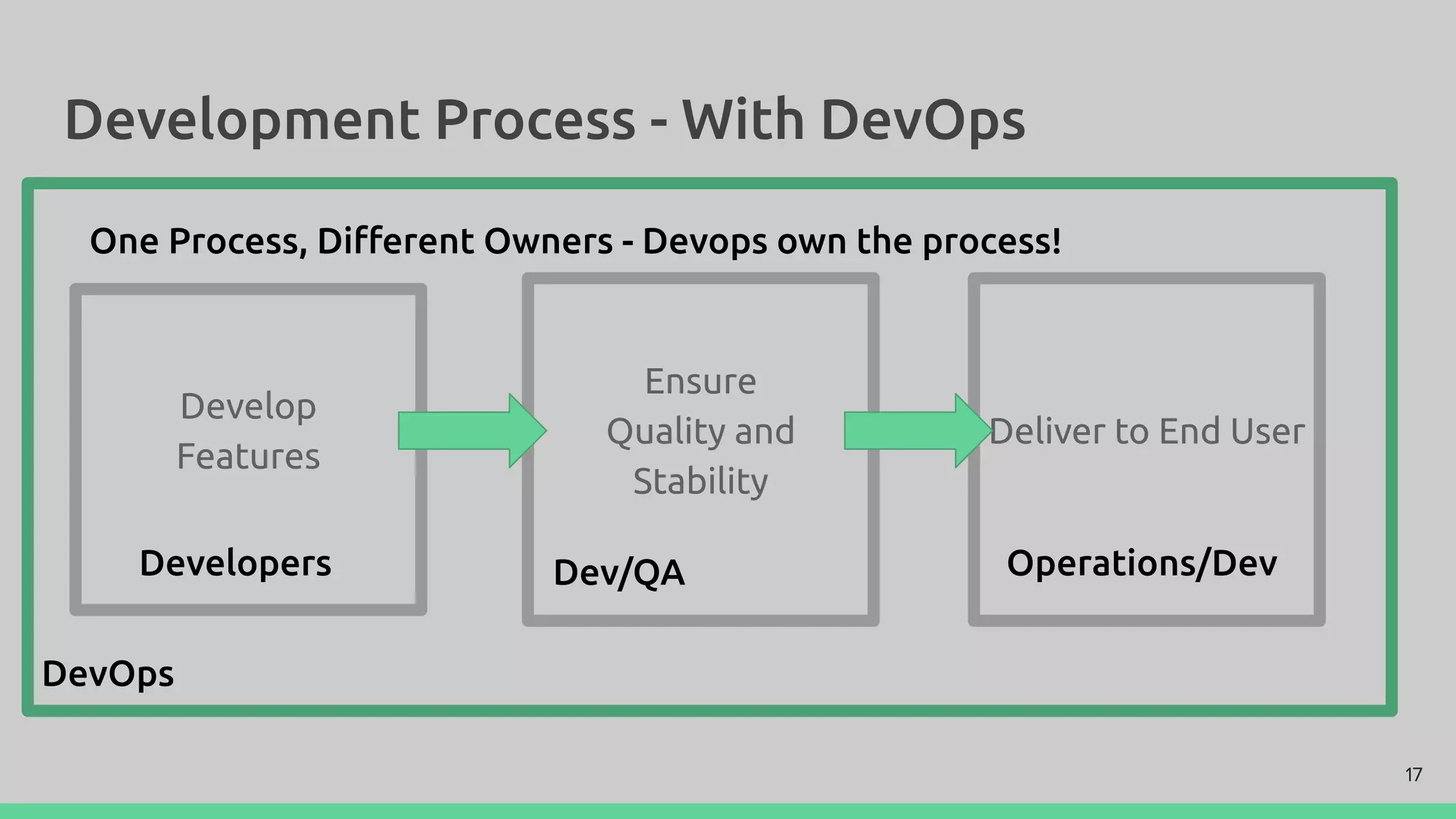 Introduction to DevOps | PDF | Computing | Technology & Computing