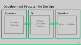 Introduction to DevOps | PDF