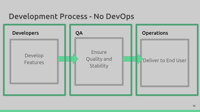 Introduction to DevOps | PDF | Computing | Technology & Computing