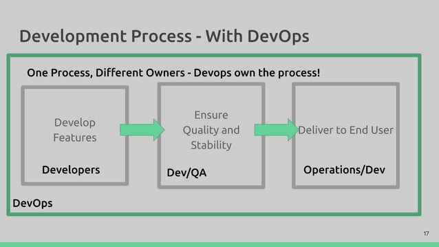 Introduction to DevOps | PDF | Computing | Technology & Computing