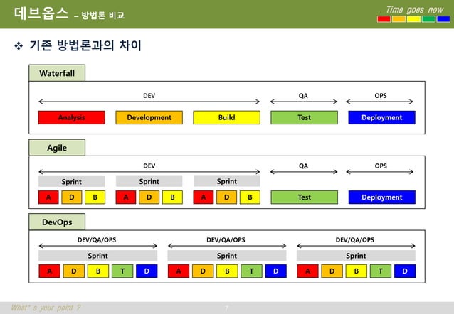 Dev ops Introduction | PPT