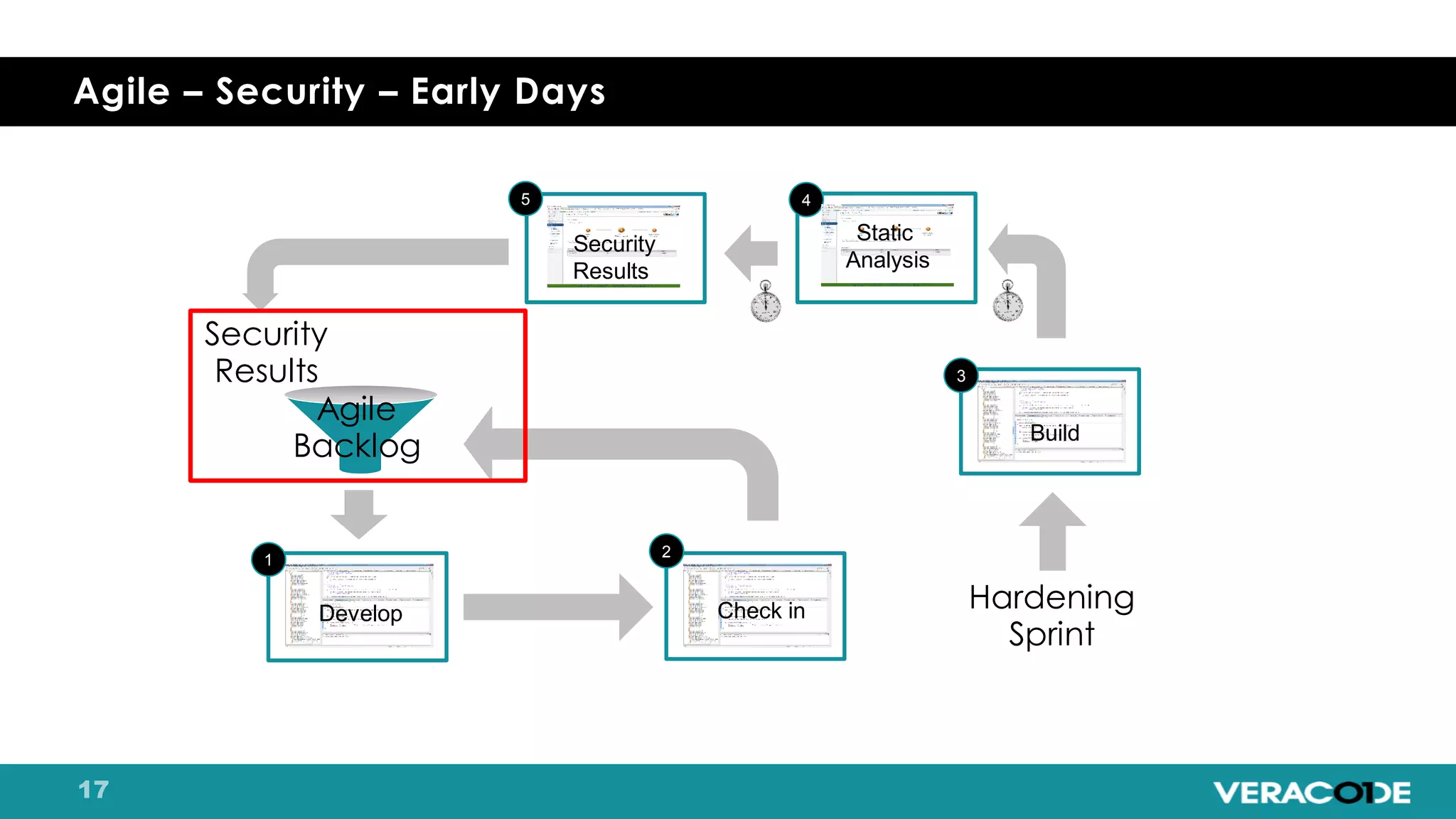 A Secure DevOps Journey | PPT