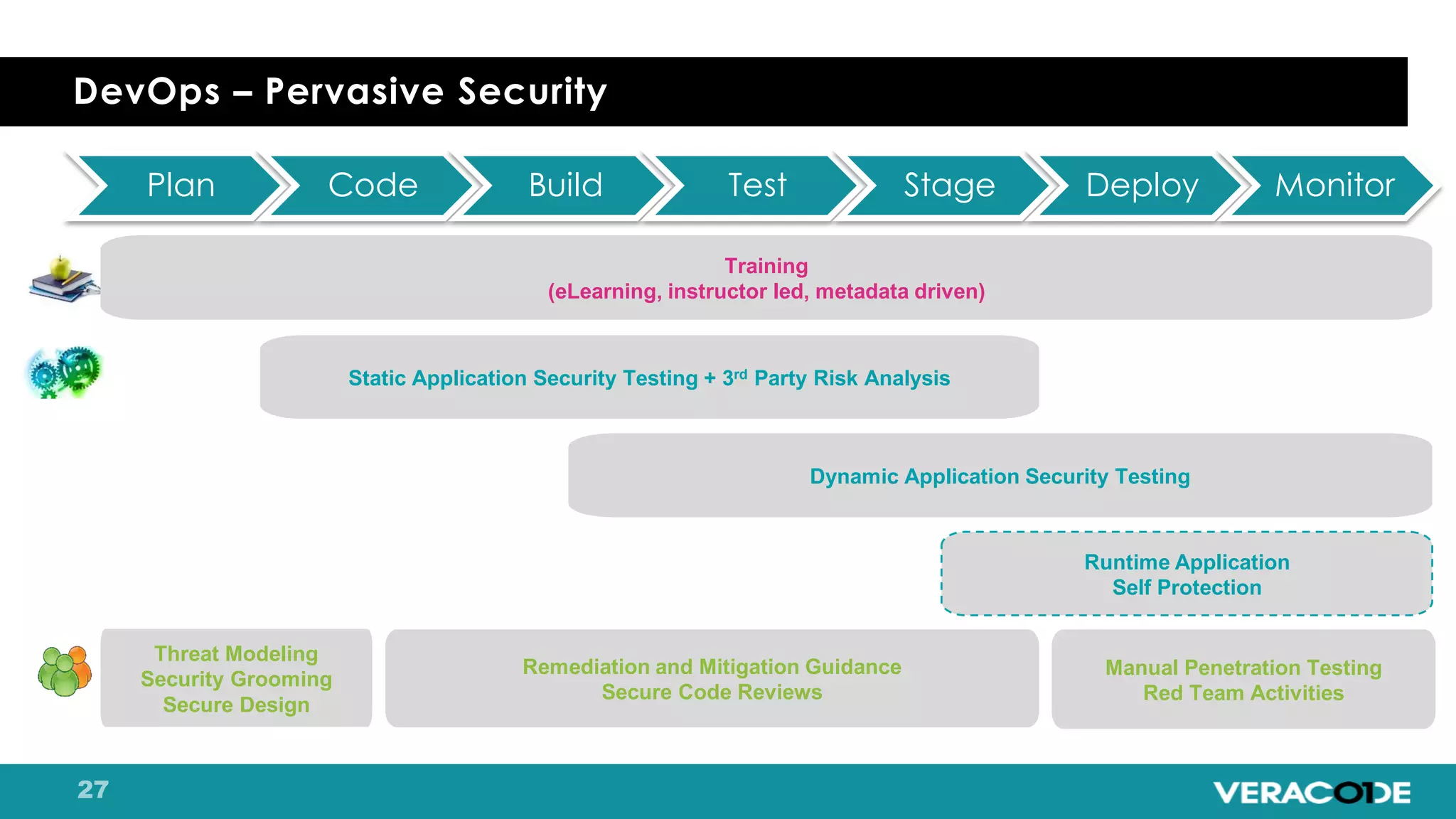 A Secure DevOps Journey | PPT