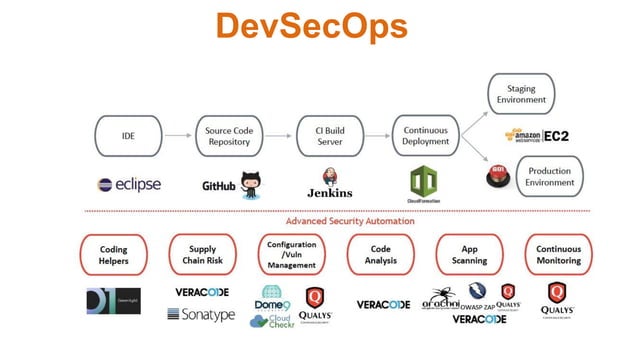 Devops Kaizen - DevopsDays Dallas 2017 | PDF | Computer Software and Applications | Computing