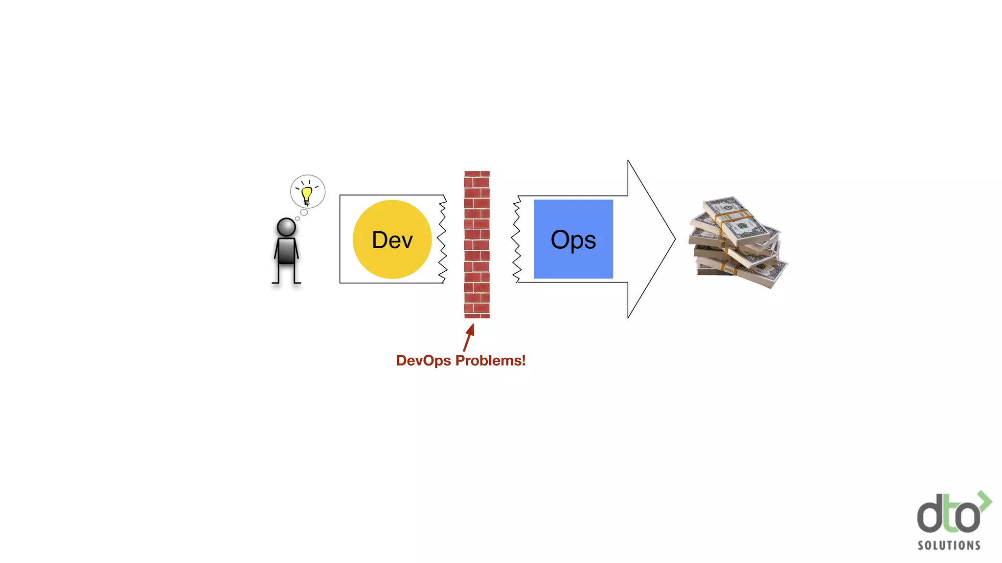 DevOps Kaizen: Find and Fix What is Really Behind Your Problems | PDF