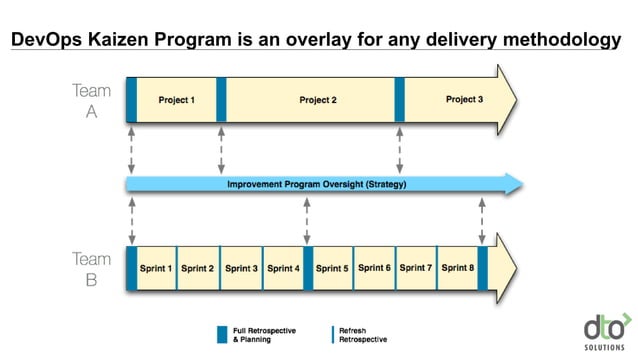 DevOps Kaizen: Practical Steps to Start & Sustain a Transformation | PPTX