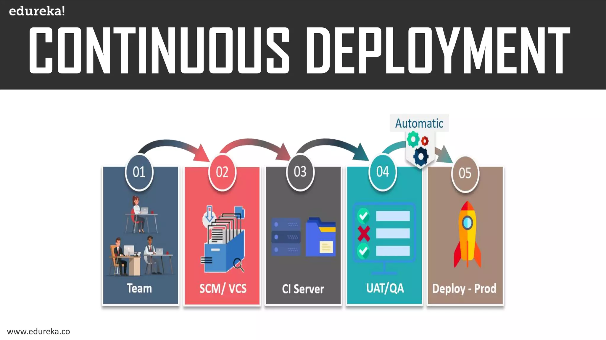 DevOps Lifecycle | Edureka | PDF