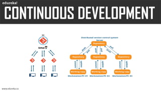 DevOps Lifecycle | Edureka | PDF