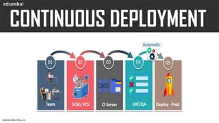 DevOps Lifecycle | Edureka | PDF