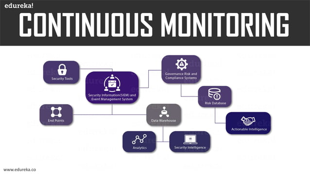 DevOps Lifecycle | Edureka | PDF | Web Development | Internet