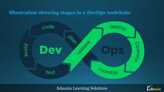 DevOps Masterclass Bundle | PPT