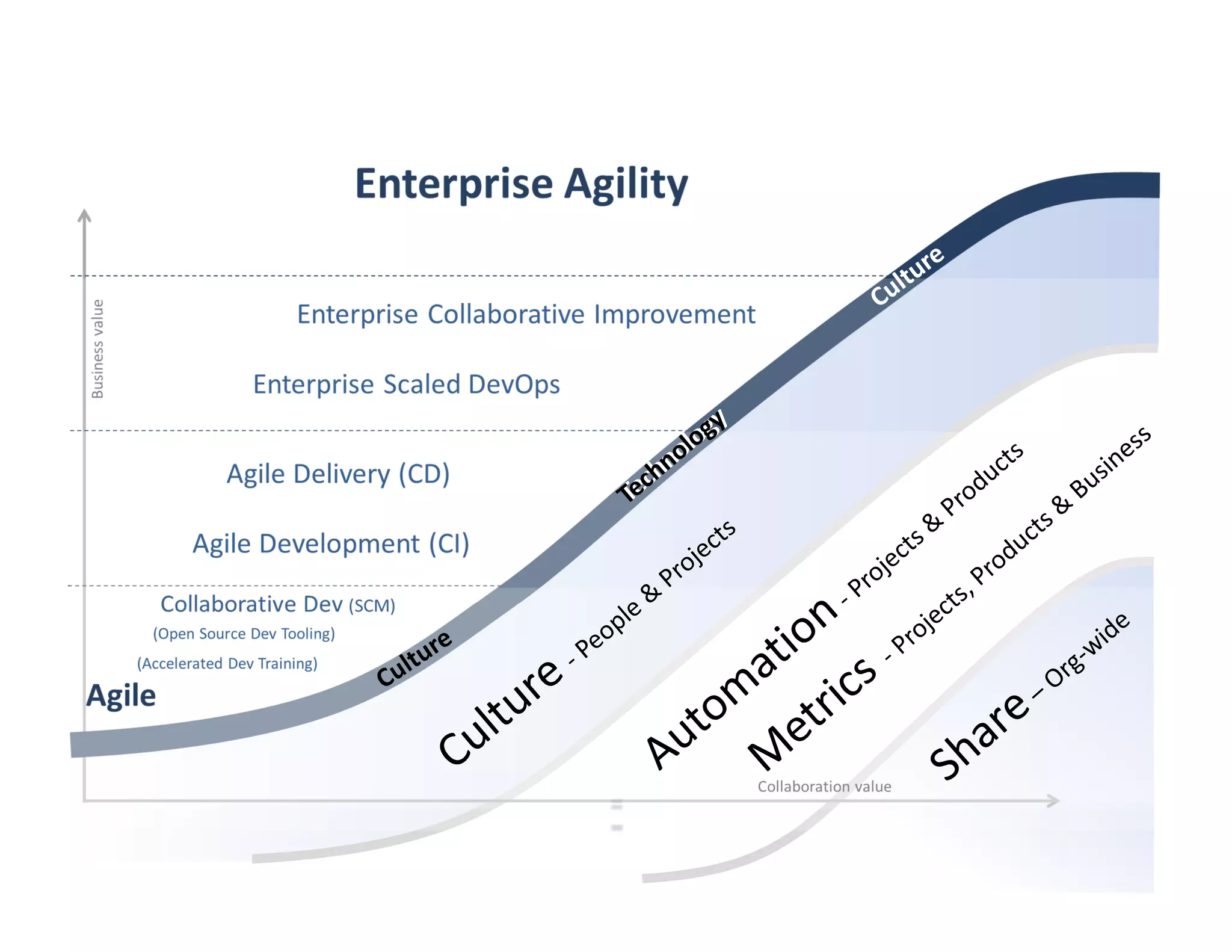 DevOps Maturity Curve v5 | PDF | Web Development | Internet