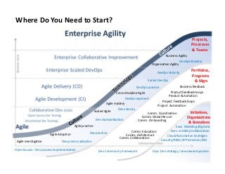 DevOps Maturity Curve v5 | PDF | Web Development | Internet