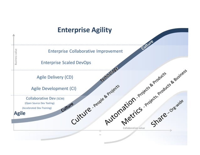 DevOps Maturity Curve v5 | PDF | Web Development | Internet