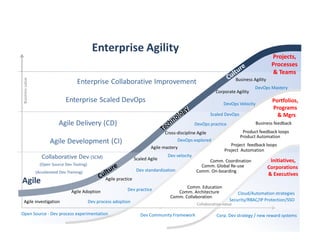 DevOps Maturity Curve v5 | PDF | Web Development | Internet
