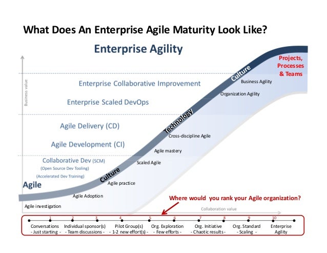DevOps Maturity Curve v5