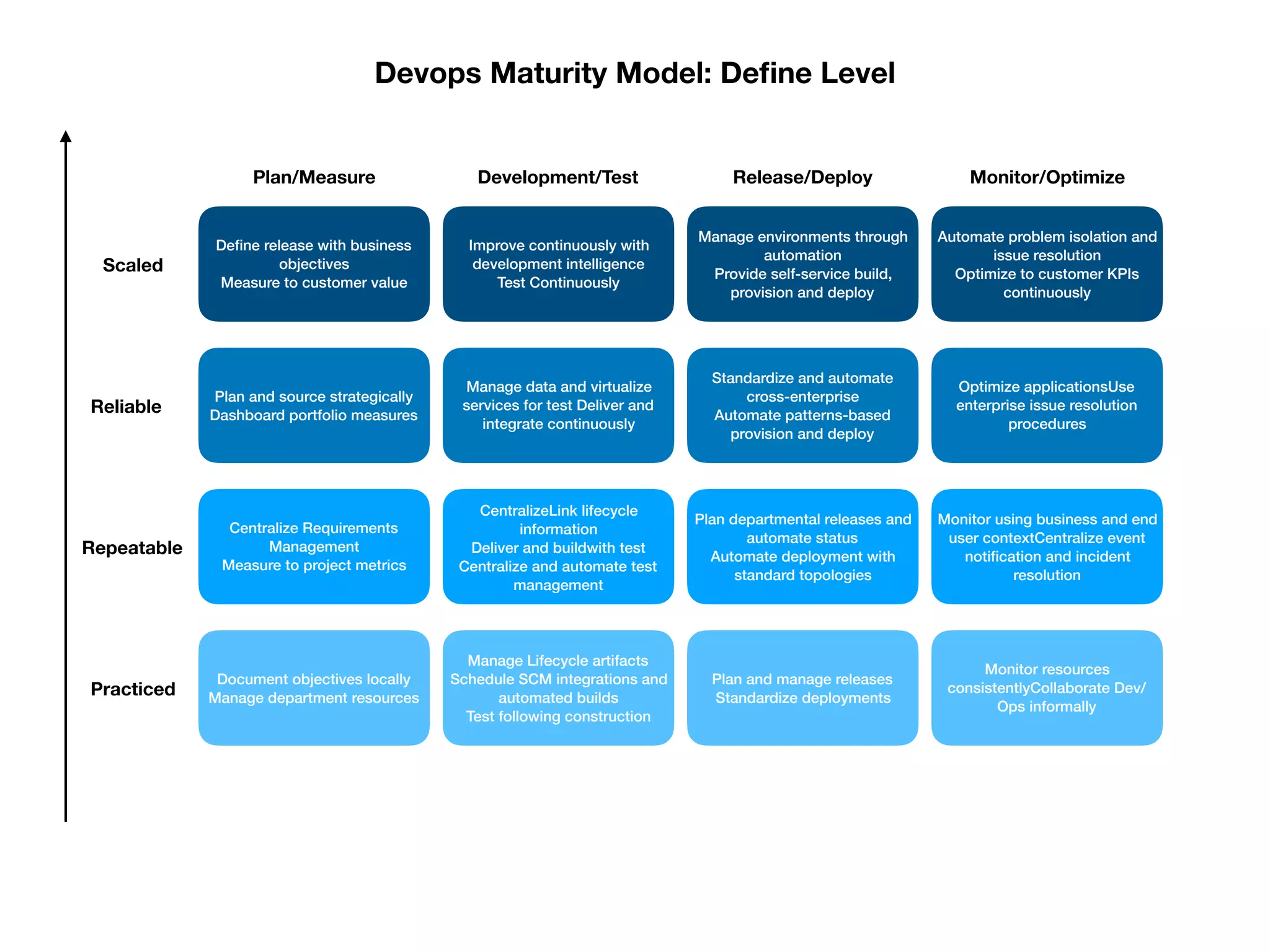 Devops maturity model | PDF