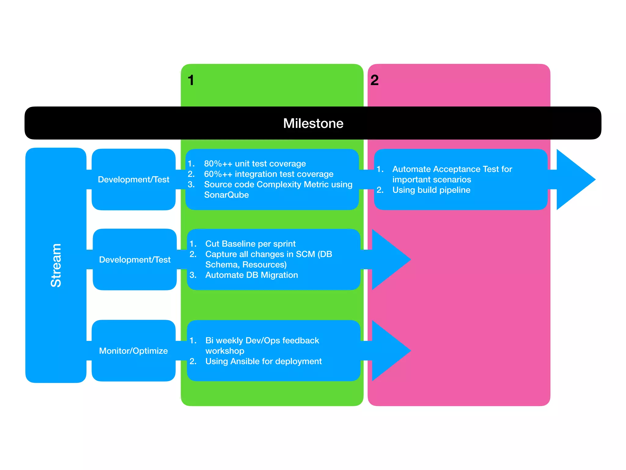 Devops maturity model | PDF