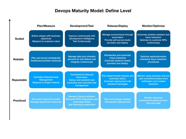Devops maturity model | PDF | Cloud Computing | Internet