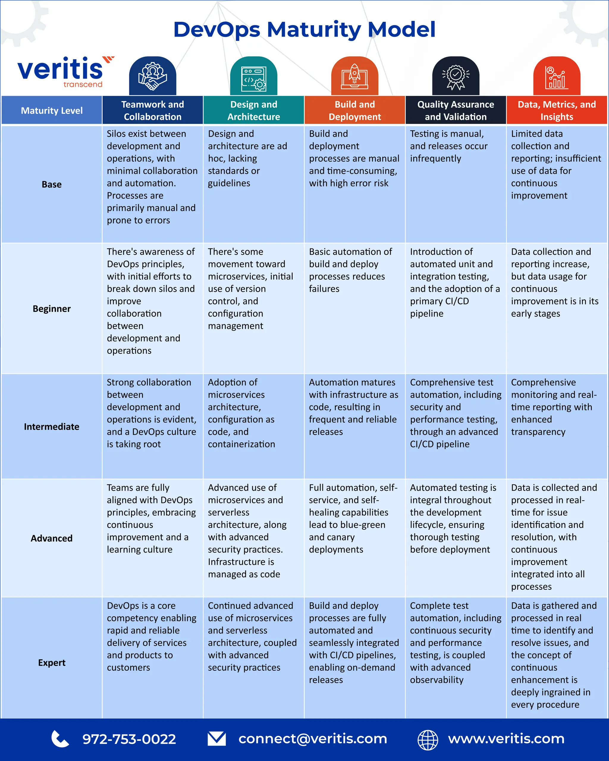 The DevOps Evolution: A Maturity Model Journey! | PDF