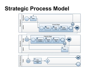 DevOps meets BPM - Benjamin Herbert and Masroor Ahmad | PDF