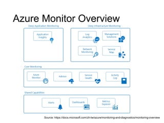DevOps Monitoring Tools 大亂鬥 - Azure Log Analytics 使用經驗分享 | PPT