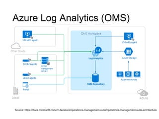 DevOps Monitoring Tools 大亂鬥 - Azure Log Analytics 使用經驗分享 | PPT