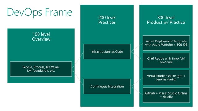 #4 - DevOps par un évangeliste Microsoft Corp | PPT