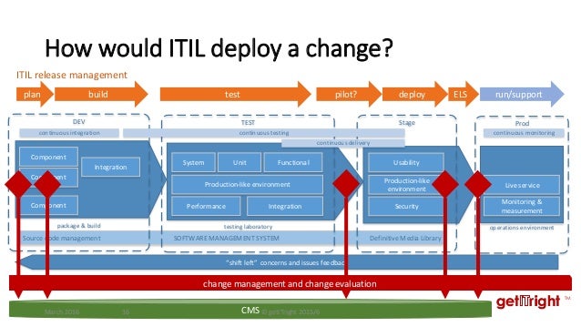 DevOps or Die. DevOps and ITSM/ITIL