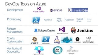 Boris Devouge (Microsoft) - DevOps on Azure | PPT