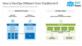 Devops On Cloud Powerpoint Template Slides Powerpoint Presentation ...